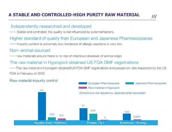 Hyprojoint Sodium Hyaluronate Injection for Knee Joint Pain 2.5ml/Syr
